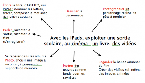 Exploiter une sortie scolaire au cinéma – Doigtdecole : une petite ...