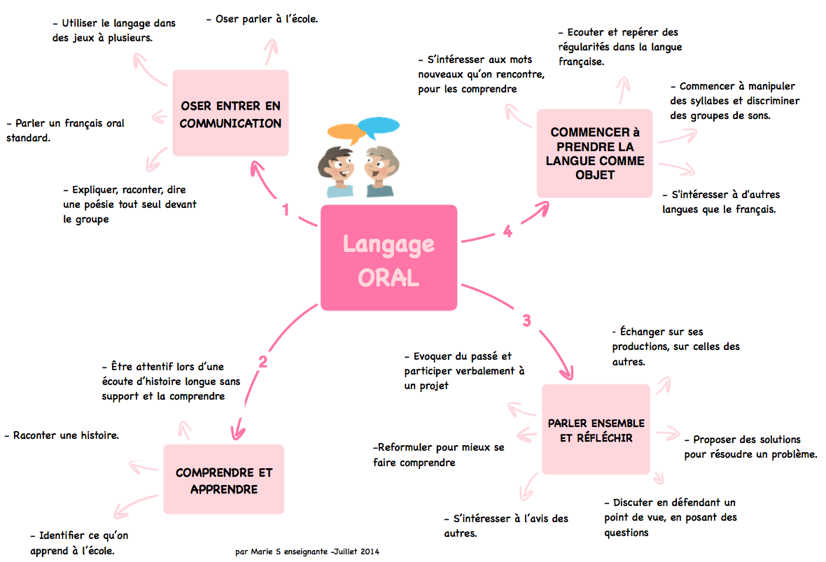 Et le numérique alors dans tout ça ? – Doigtdecole : une petite section ...